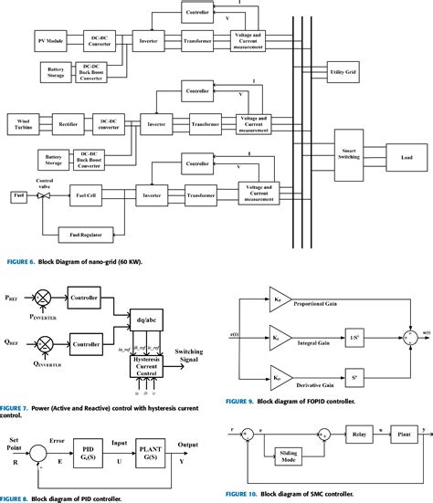 Figure 10 From A Comparative Analysis Of Various Controller Techniques For Optimal Control Of
