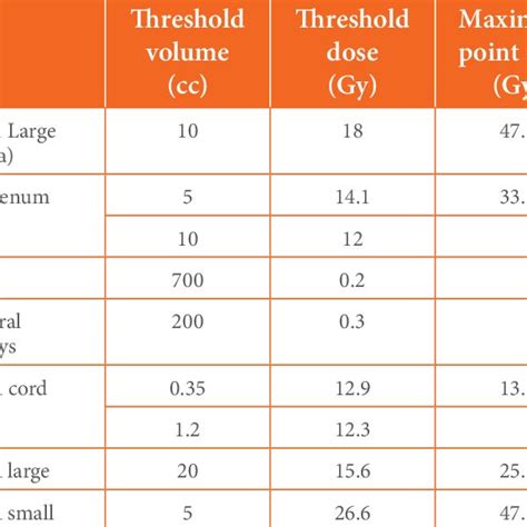 dose volume parameters achieved with sabr download scientific diagram