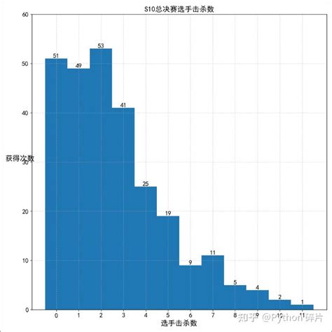 Python Matplotlib绘制直方图 知乎