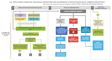 DECE Rutas Y Protocolo
