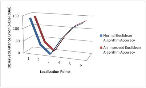 positioning accuracy as observed during experiment download scientific diagram