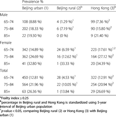 Prevalence Of Frailty A In Different Areas By Age And Gender Download Table