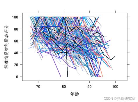 R语言潜类别混合效应模型 Latent Class Mixed Model Lcmm 分析老年痴呆年龄数据 拓端