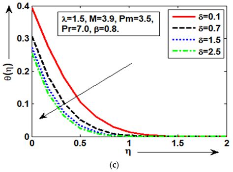 Symmetry Free Full Text Magnetohydrodynamic And Thermal Performance Of Electrically