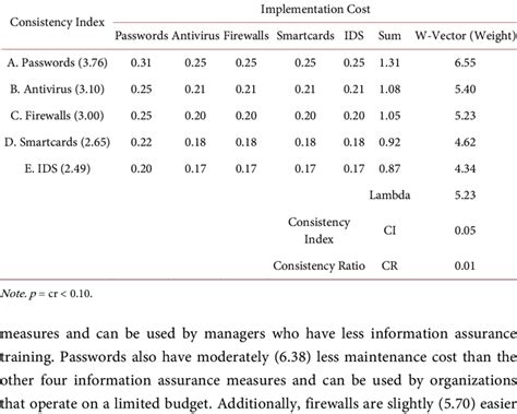 Implementation Cost Consistency Index Download Table