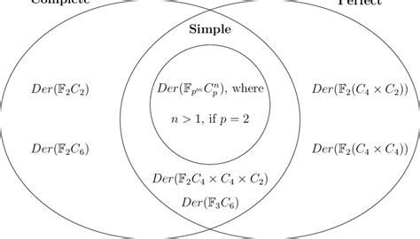 A Venn Diagram Showing Examples Of Derivation Algebras Of Finite Group Download Scientific