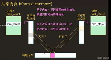 共享内存原理和实现 Csdn博客 共享内存原理和实现 Csdn博客