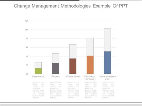 Change Management Methodologies Example Of Ppt