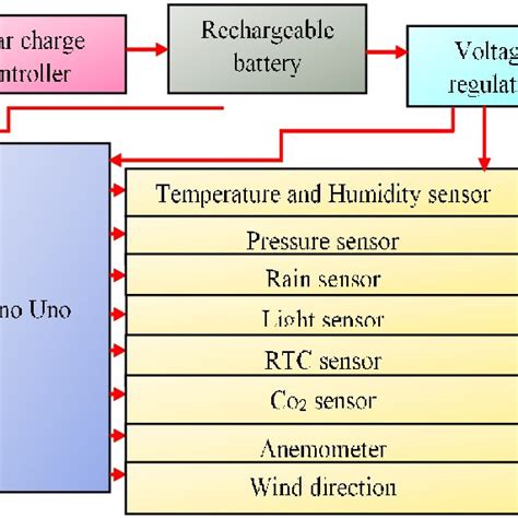 Hardware And Software Requirements Download Scientific Diagram