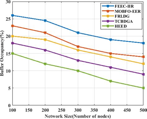 performance of buffer occupancy download scientific diagram