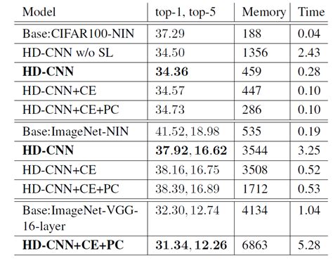 논문리뷰 HD CNN Hierarchical Deep Convolutional Neural Networks for Large Scale Visual