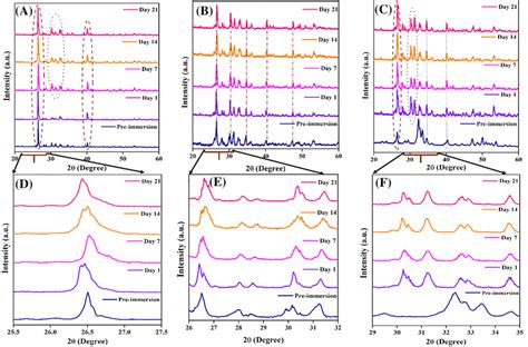 X‐ray Diffraction Xrd Diffractograms Of Pre‐immersion And After