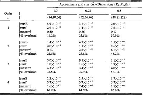 Table I From Particle Mesh Ewald An N⋅logn Method For Ewald Sums In Large Systems Semantic