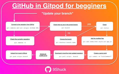 Rubén Pérez Herrando On Linkedin Github Gitpod 4geeks Programminglife