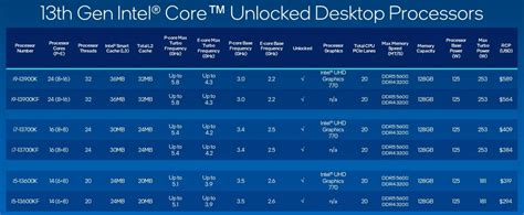 Intels 13th Gen Cpus Offer More Cores And Still Supports Ddr4 Ram
