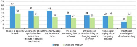 Factors Limiting Organizations From Using Cloud Computing Services In
