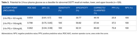 Potential For 2 Hour Plasma Glucose As A Classifier For Abnormal Ogtt