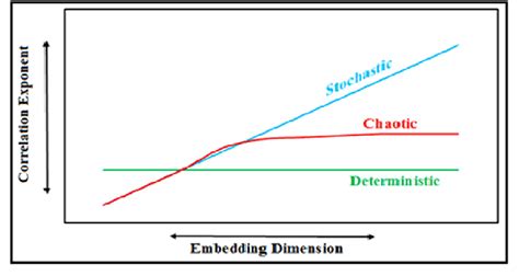 Plot Differentiating Stochastic Chaotic And Deterministic Systems Download Scientific Diagram
