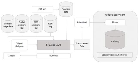 data feeding process components for big data storage subsystem
