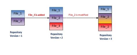 What Is Git Svn And Git Repository With Command And Advantages