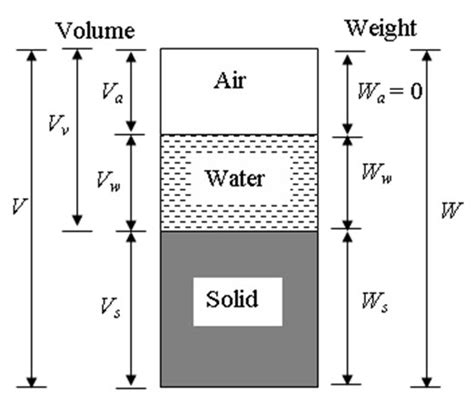 Soil Phase Diagram Soil Phase Diagram Armen Charts Chart Pla
