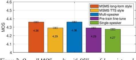 Figure 2 From Improving The Quality Of Neural Tts Using Long Form Content And Multi Speaker