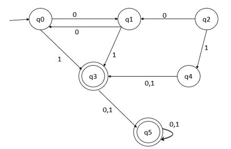 Deterministic Finite Automaton