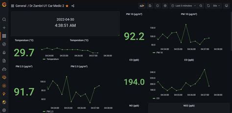 Grafana Dashboard Iv Results And Discussion Download Scientific Diagram