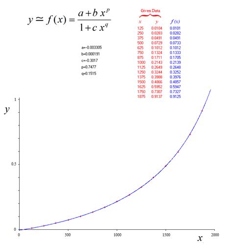 Data Analysis Curve Fitting With An Invertible Function Mathematics