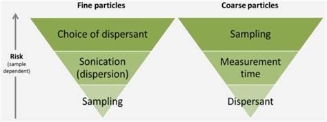 Handy Hints For Developing Robust Methods For Wet And Dry Particle Size Measurements Materials