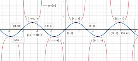 Graphing Csc