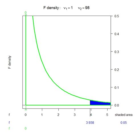 Models Plot The F Distribution From An Lm Object In R Stack Overflow