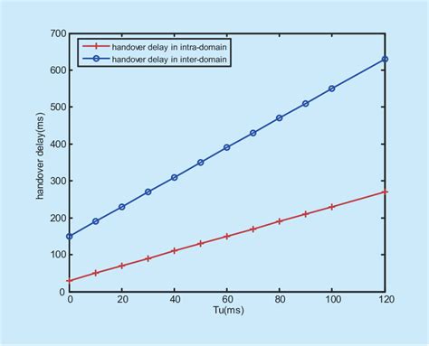 Figure 20 From Customizing Service Path Based On Polymorphic Routing Model In Future Networks