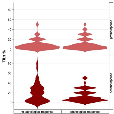Bean Plot Illustrating Distributions Of Tils Before And After