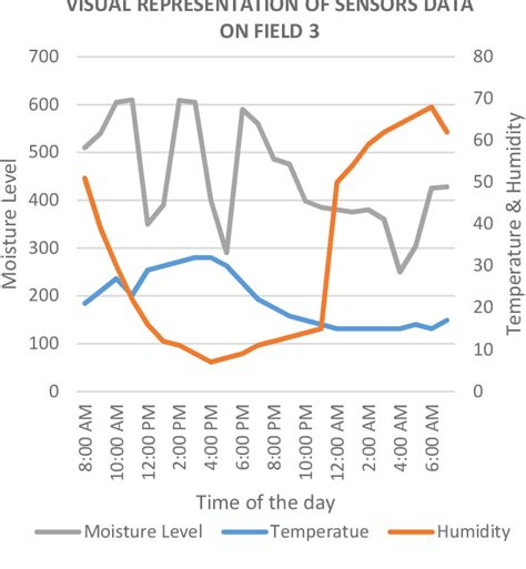 Figure 10 From Development Of An Esp32 Smart And Safe Outdoor Plant