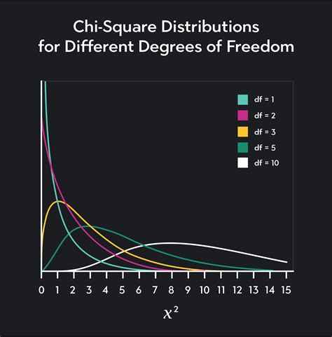 Degrees Of Freedom In Statistics Outlier