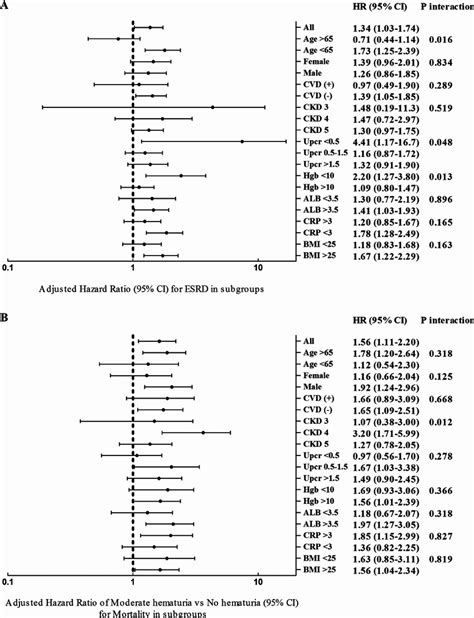 Forest Tree Plot Of The Hr Per One Unit Increase Of Rbcs For 1a Download Scientific Diagram
