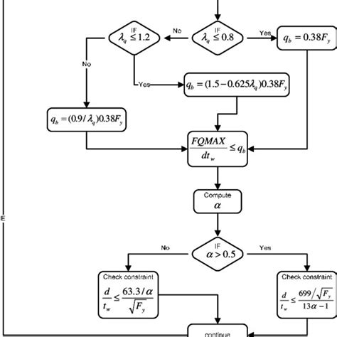Flowchart For Generation Of Constraints For Compact Sections Concluded