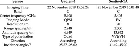 Gaofen 3 And Sentinel 1a Image Parameters Download Scientific Diagram