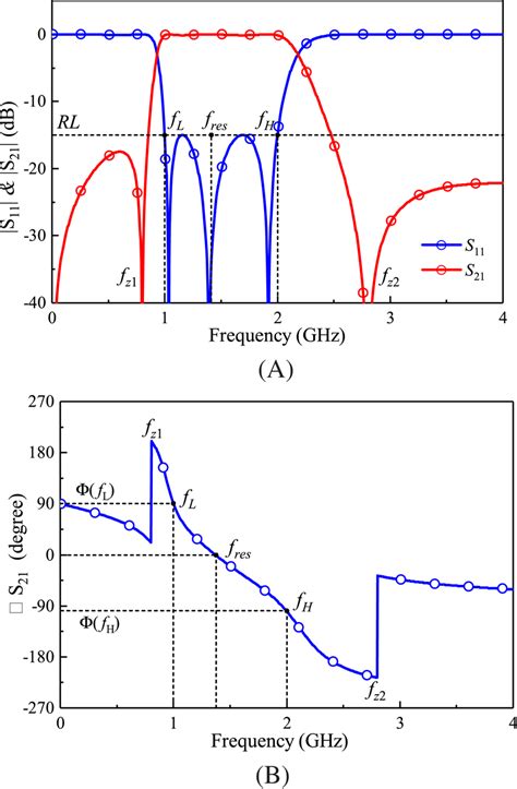 Theoretical Frequency Responses Of Basic Circuit Model For The Proposed Download Scientific Theoretical Frequency Responses Of Basic Circuit Model For The Proposed Download Scientific
