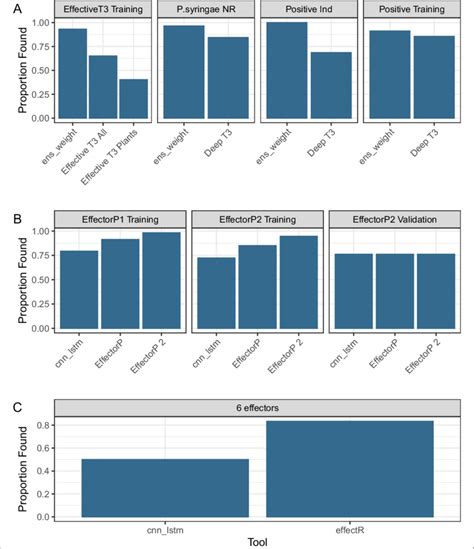 Performance Of Models On Training And Validation Datasets Used To Train