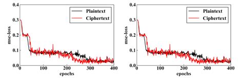 Mean Squared Error Loss Of Training Dataset Left And Test Dataset Download Scientific Diagram