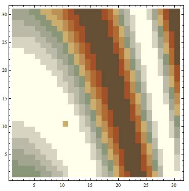 How Can I Combine Two Color Schemes For Plotting Mathematica Stack