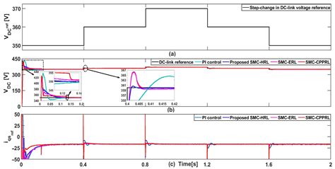 An Effective Dc Link Voltage Control Strategy For Grid Connected Pmvg Based Wind Energy