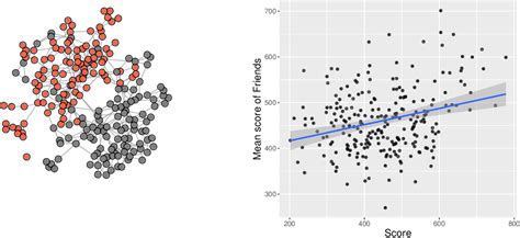Figure 1 From Least Squares Inference For Data With Network Dependency Semantic Scholar