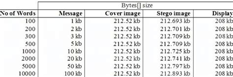 Payload Capacity After Embedding Secret Message Download Table