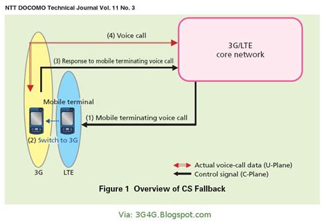 The 3g4g Blog Csfb