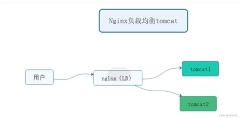 企业架构LNMP学习笔记61