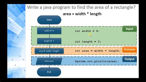 Programming 1 Java 18 Input Scanner Youtube