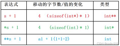 【c语言】深入理解二级指针c语言二级指针 Csdn博客 【c语言】深入理解二级指针c语言二级指针 Csdn博客